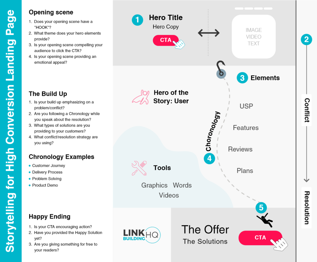 The Power of Storytelling in Landing Pages | LBHQ